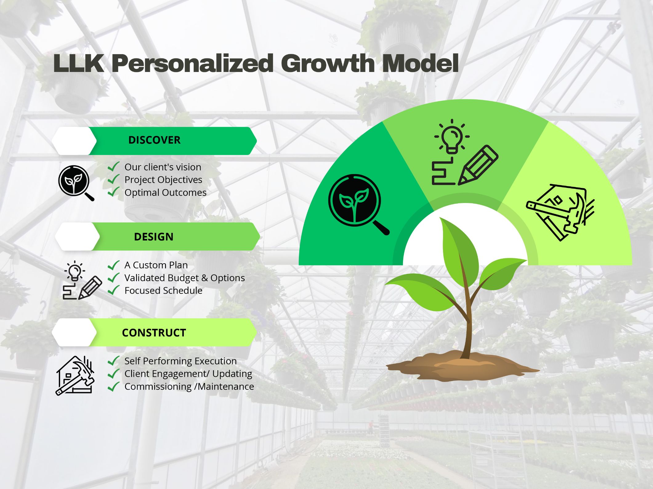 Our Personalized Growth Model | LLK Greenhouse Solutions